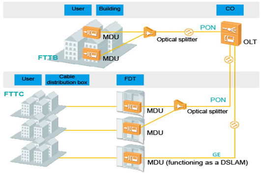 FTTB and FTTC Solution