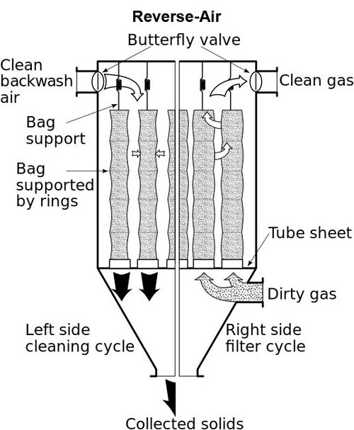 Reverse Air Bag Filters Reverse Air Bag Filters