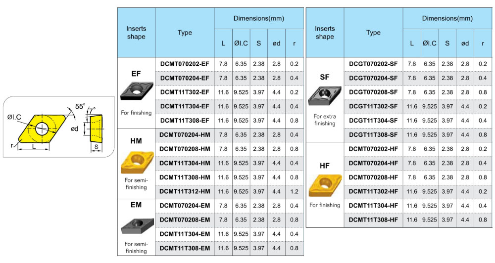 DCMT07/11 carbide insert
