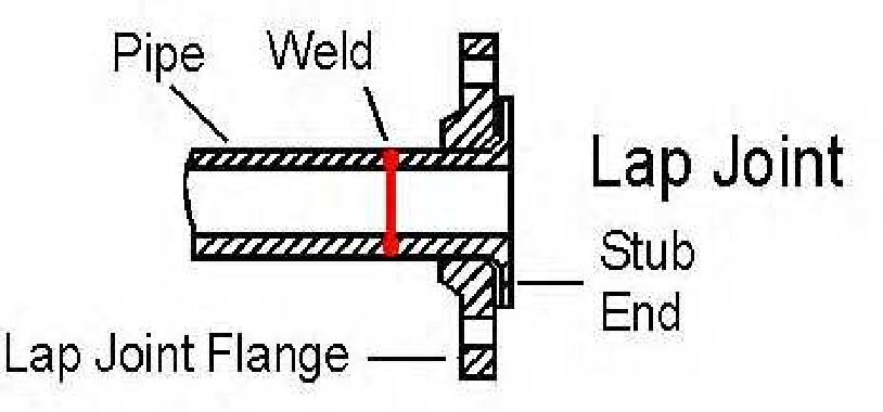 How does the flange connect to pipes?