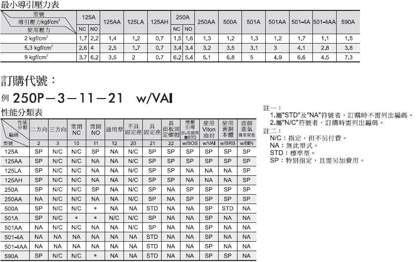 HUMPHREY Pneumatic valve 250A-2-10-20