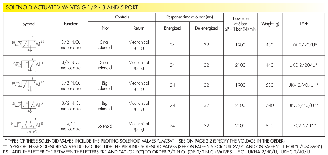 WAIRCOM Poppet valve UKC2/40/U