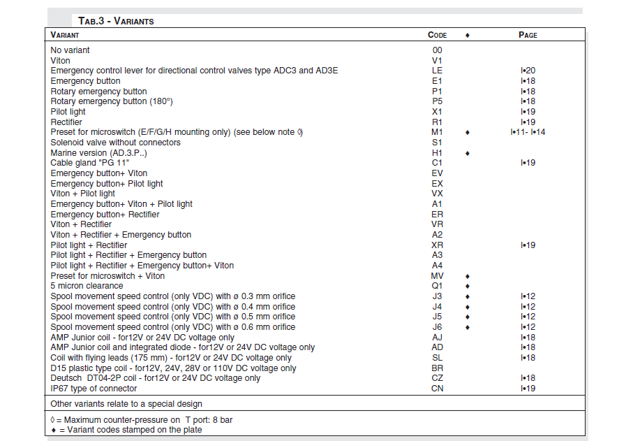 ARON ( Brevini） VALVE AD3E01CL003 24VDC