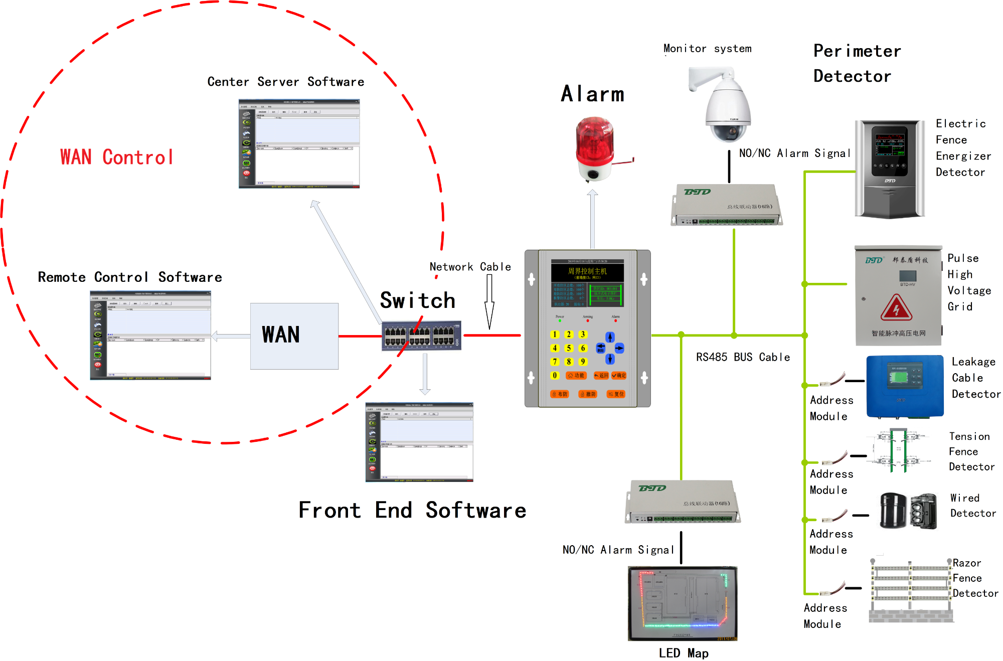 Perimeter Alarm Host