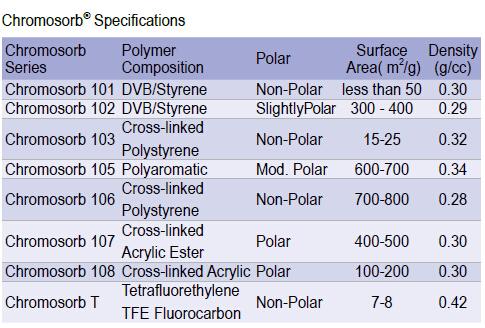 Century Series Chromosorb,
