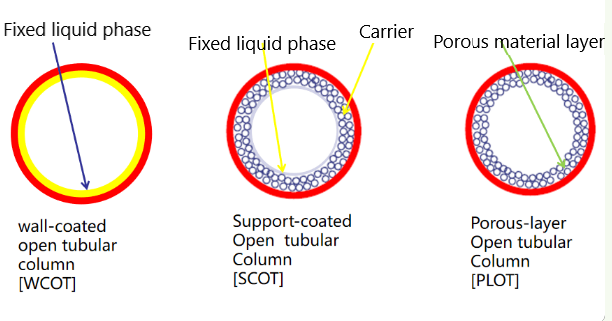 Questions and Answers for Gas Capillary Columns