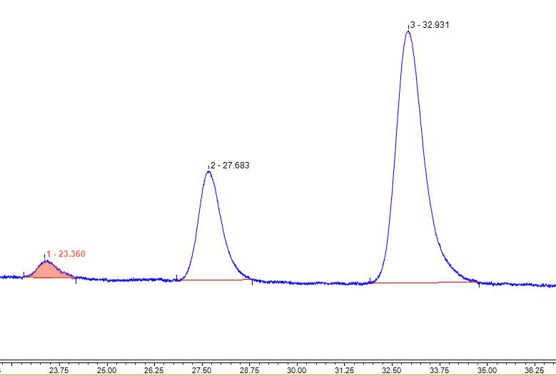 The brilliant blue analysis of synthetic colorant analysis has noise ...