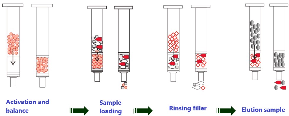 SPE operation skills