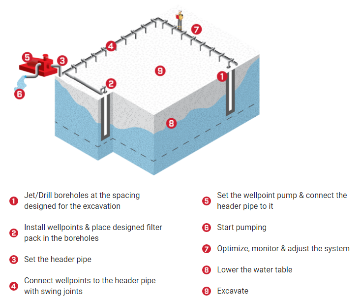 Wellpoint System Installation,Industry News