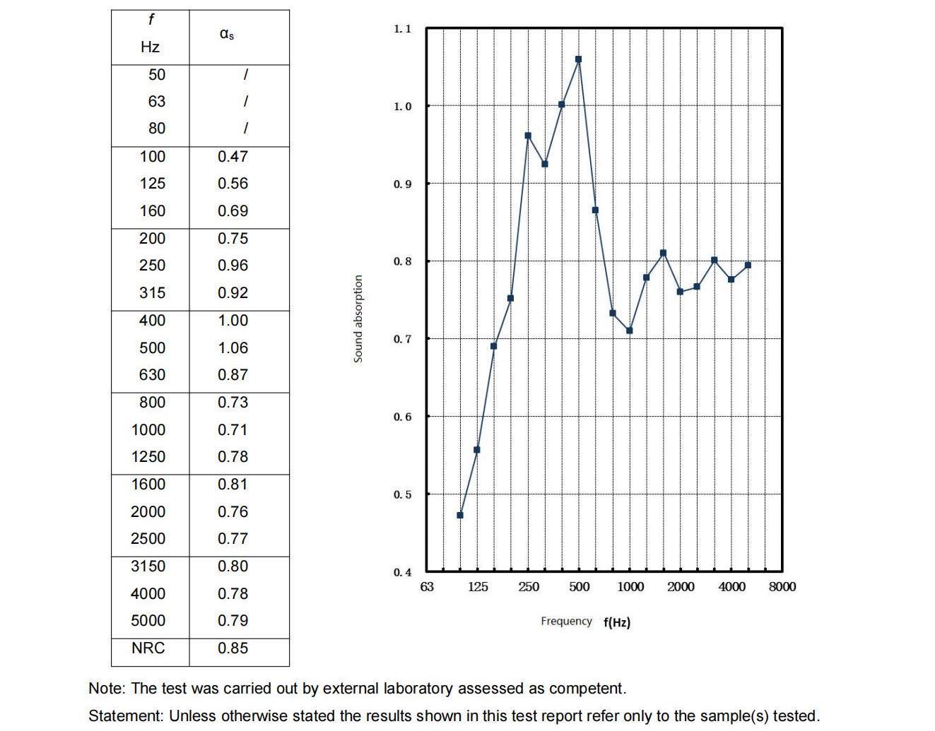 NRC reports for Pet acoustic panel