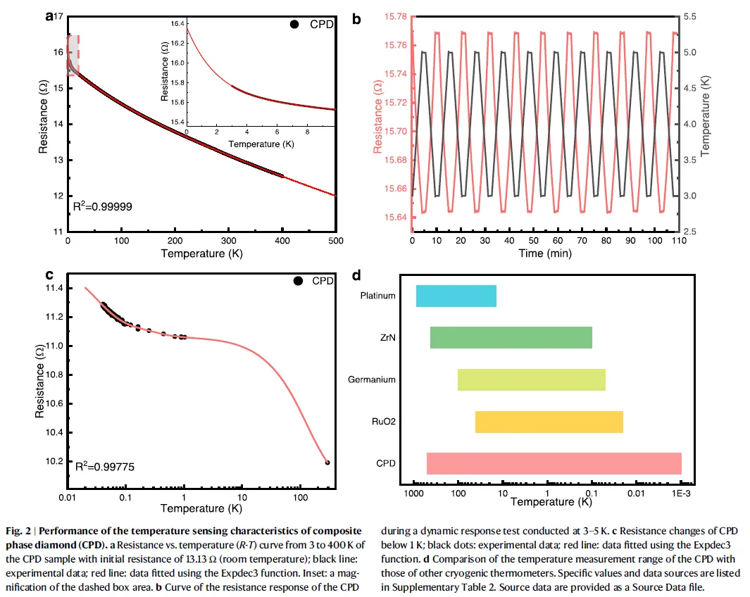 Composite phase diamond - next-generation low-temperature sensor for mK ...