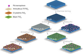 The interaction between dense TiO2 layer and mesoporous TiO2 layer ...