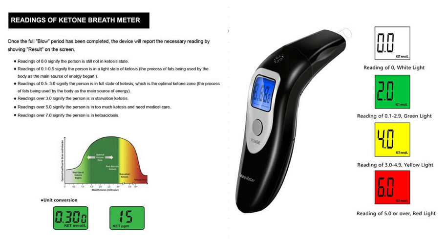 Ketone Monitor Device Testing Breath Ketone Content with 32 Recent ...
