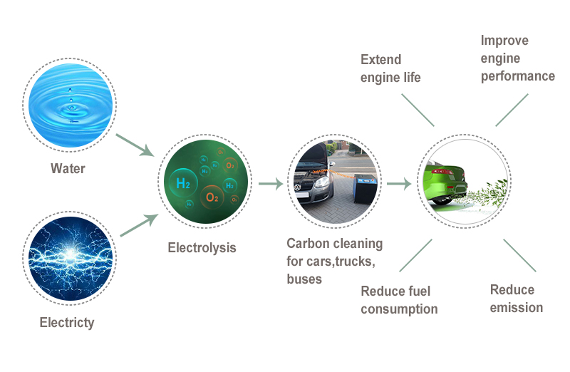 hydrogen engine carbon cleaning machine with good price
