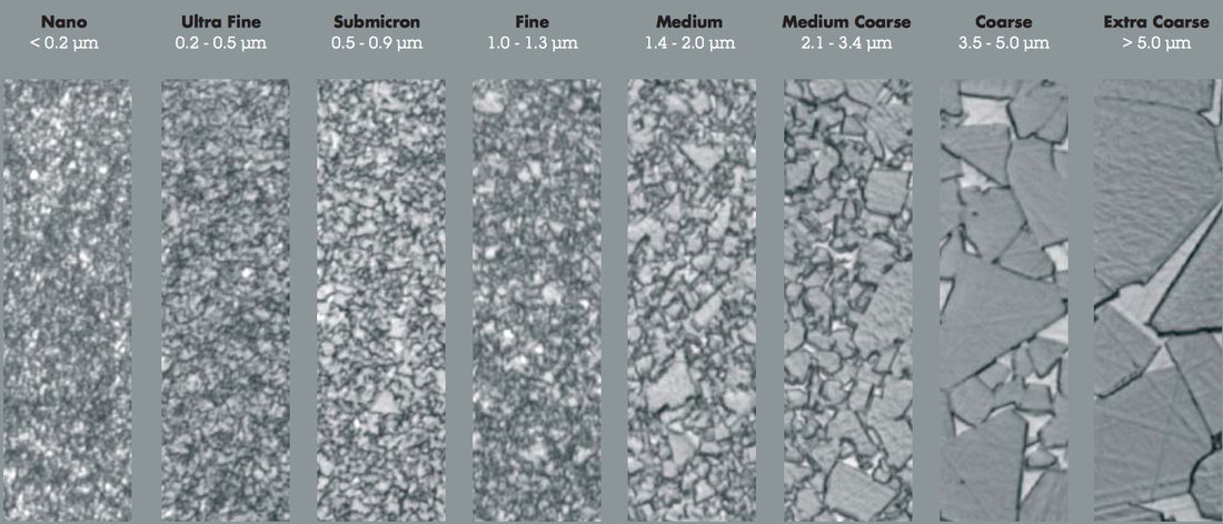 Concept of Particle Size and Grain Size in Tungsten Carbide