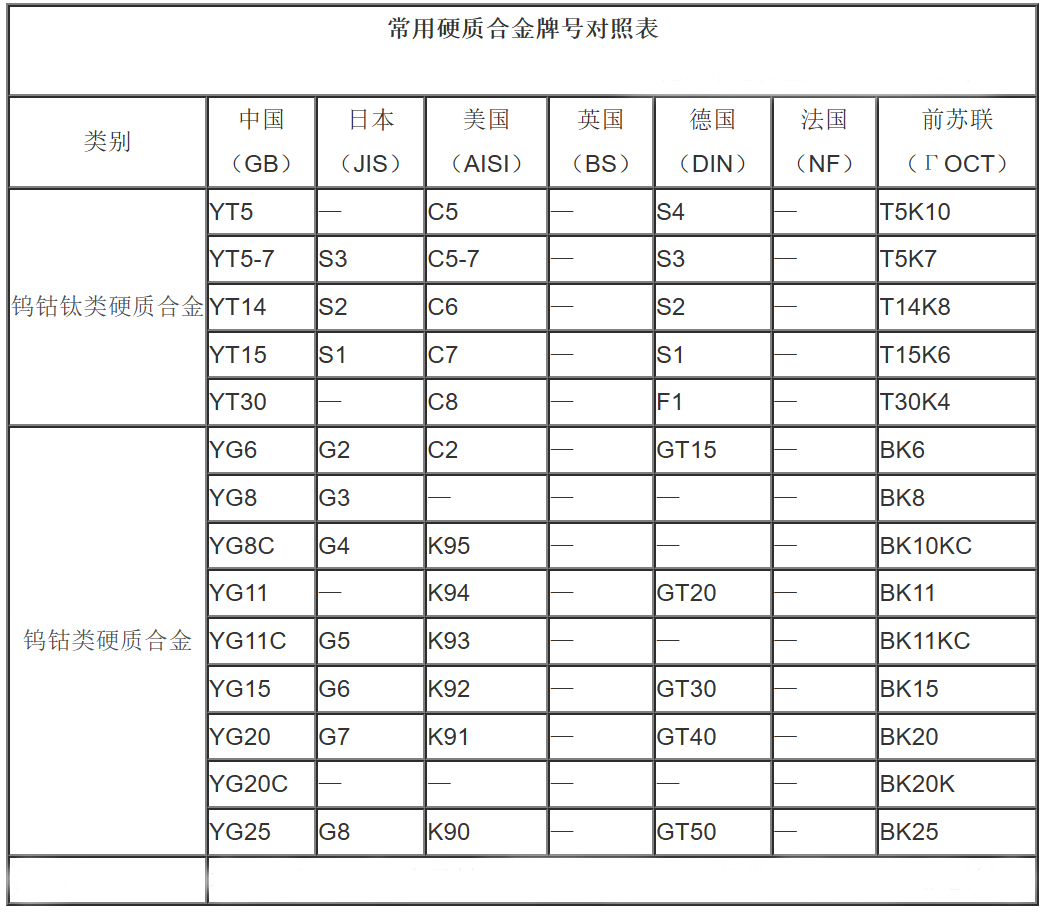 Corresponding Table of Common Tungsten Carbide Grades