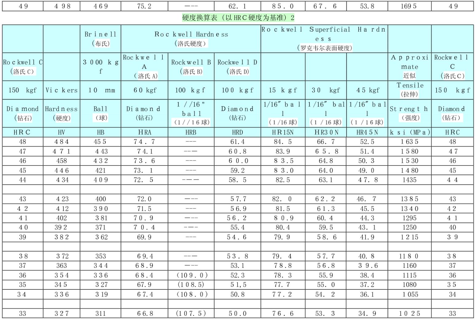 Tungsten Carbide Hardness Standard Conversion Sheet HRC/HRA/HRD/HV