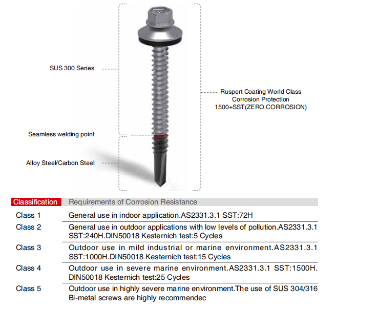 bi flex self drilling screws,bi metal self drilling screw,bi metal tek ...