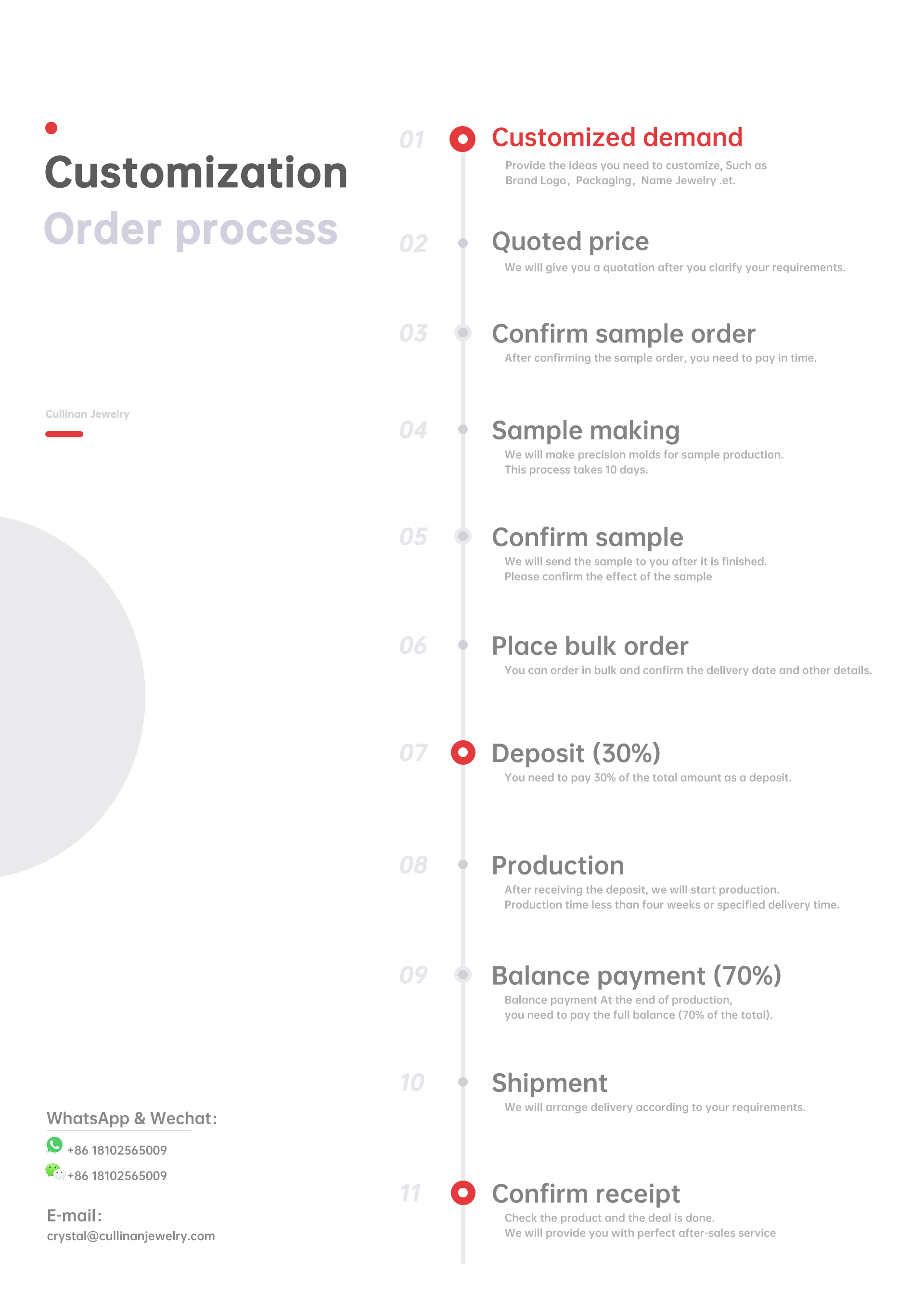 Customization order process,Order process