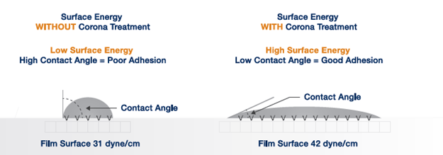 what is corona treated