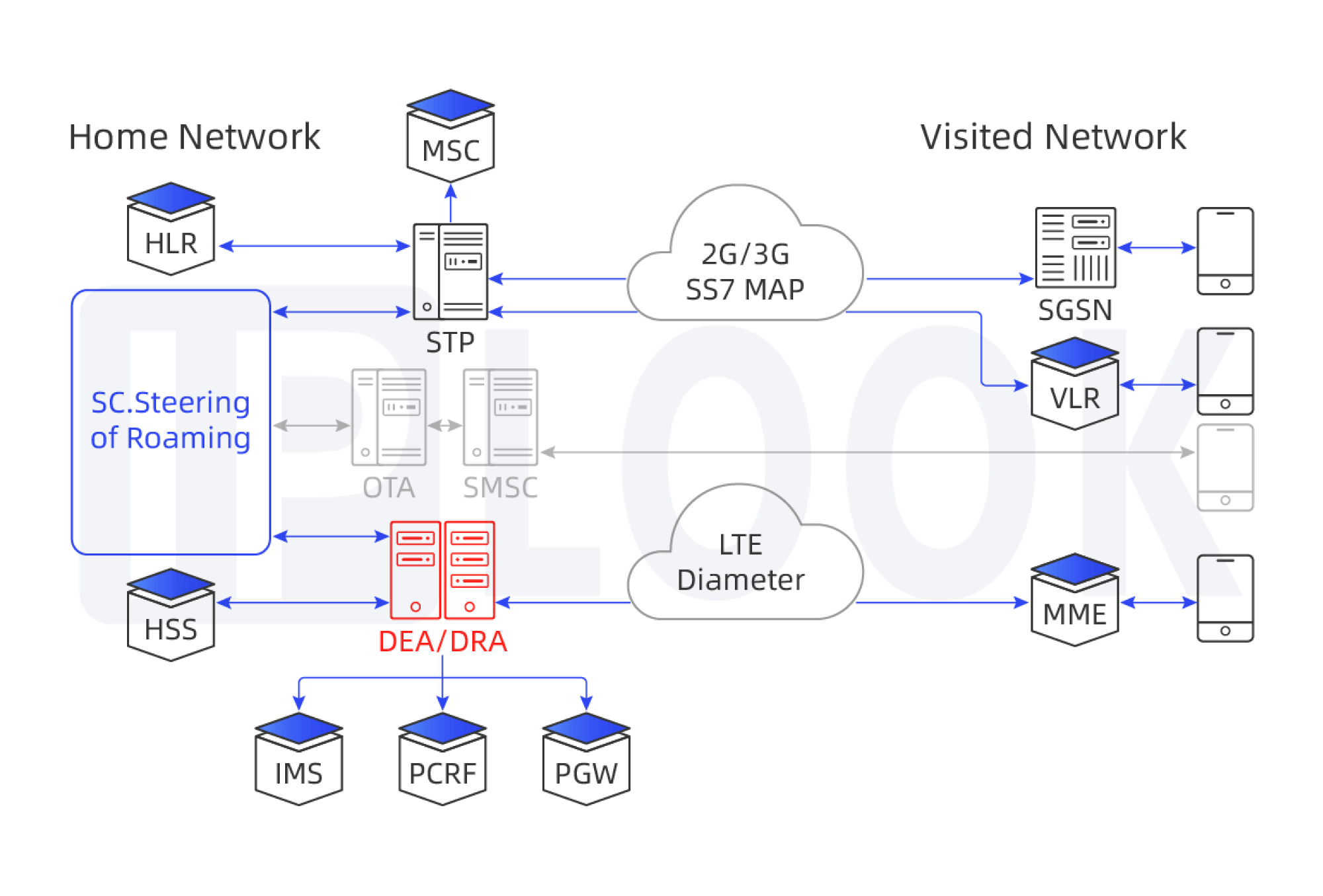 Diameter Routing Agent Mobile Signaling Solution IPLOOK