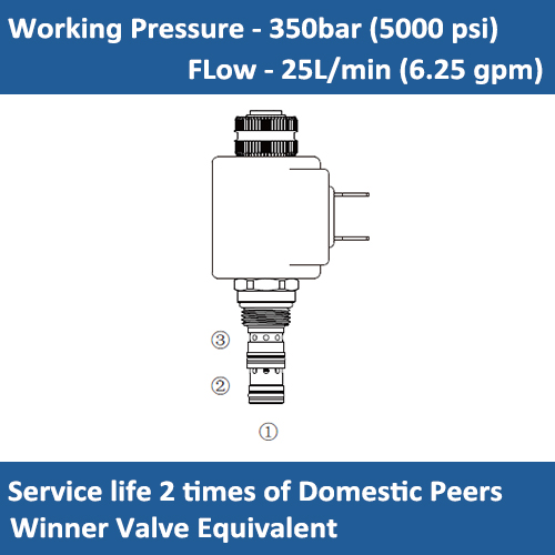 Winner EP-10W-53 SOLENOID CARTRIDGE VALVE, POPPET, 3 WAY, FAST ACTING, hydraulic cartridge valve ...