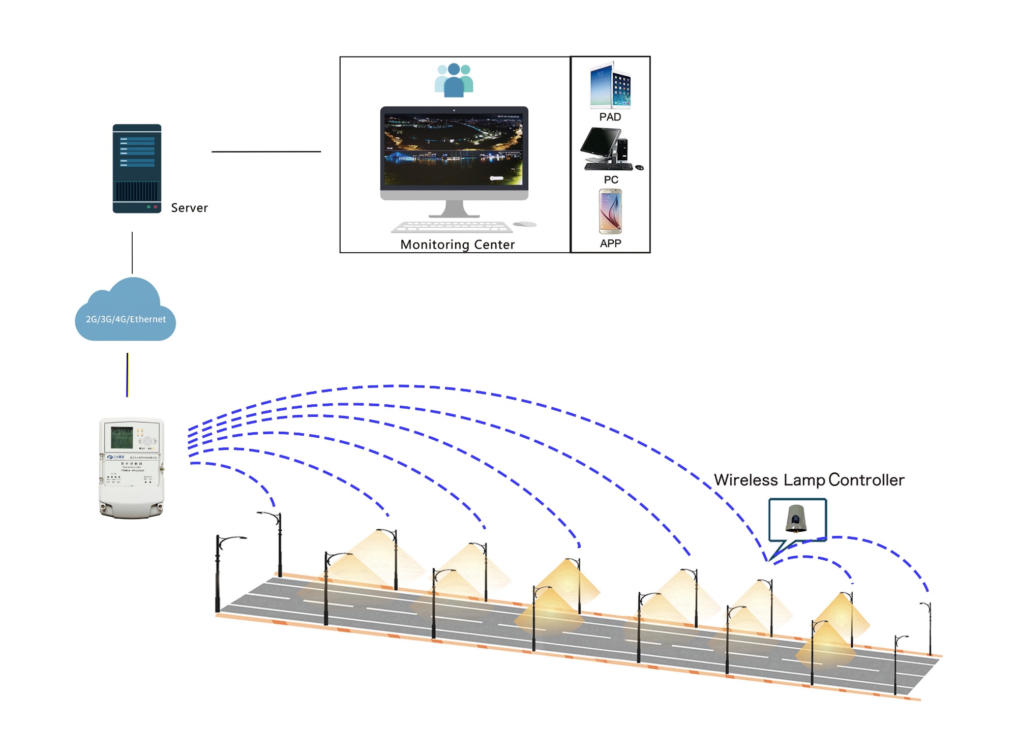 LoRa-Mesh Solution