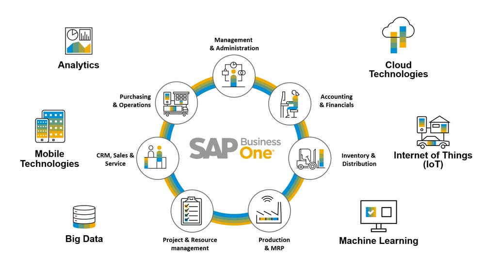 What Is Sap Warehouse Management