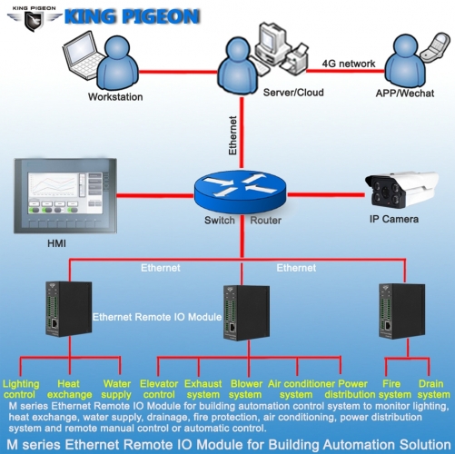 Ethernet Remote DI Modules, Pulse Counter Modules, Modbus TCP DI ...