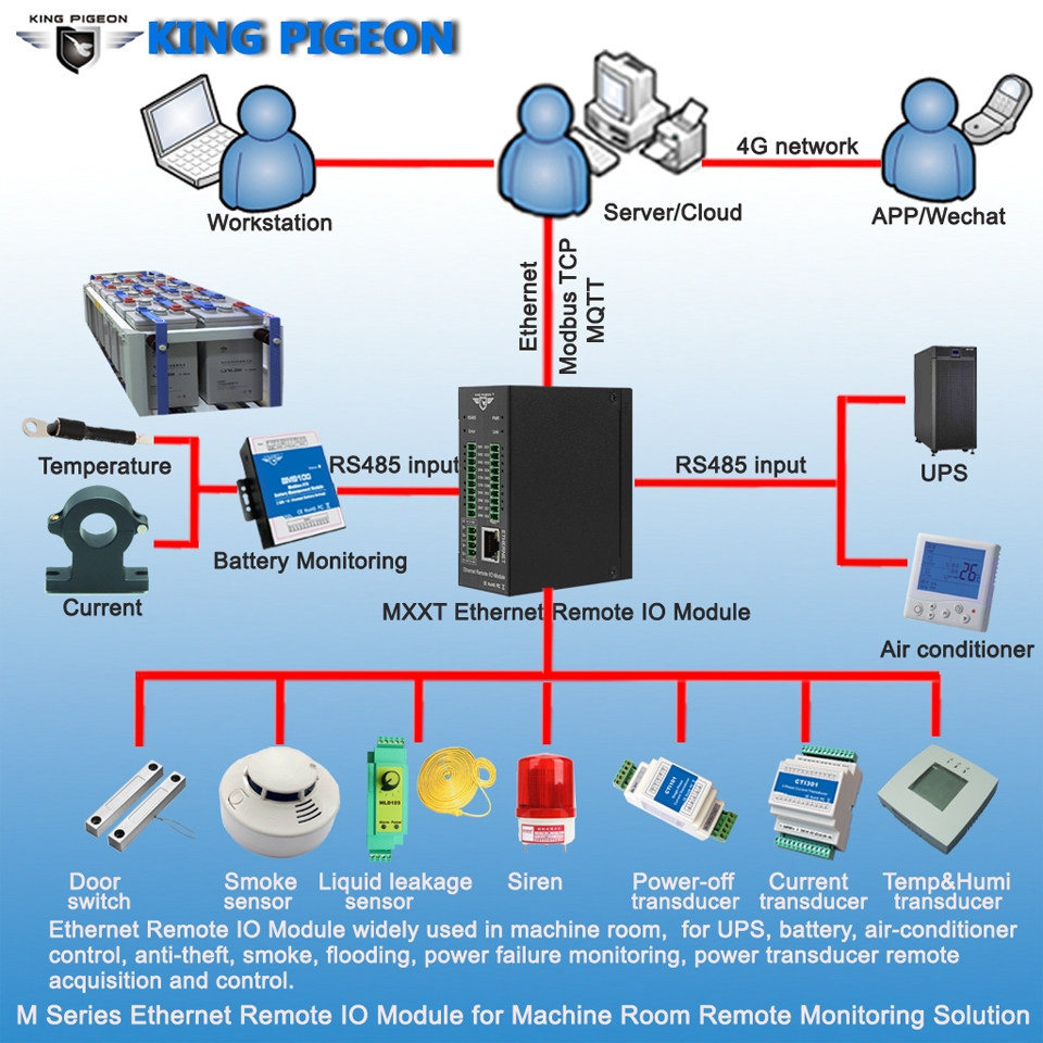 TCP IO Module, MQTT Remote Module, Ethernet Remote I/O Module, 8DIN Module, 4AIN Module, 4DO Module.