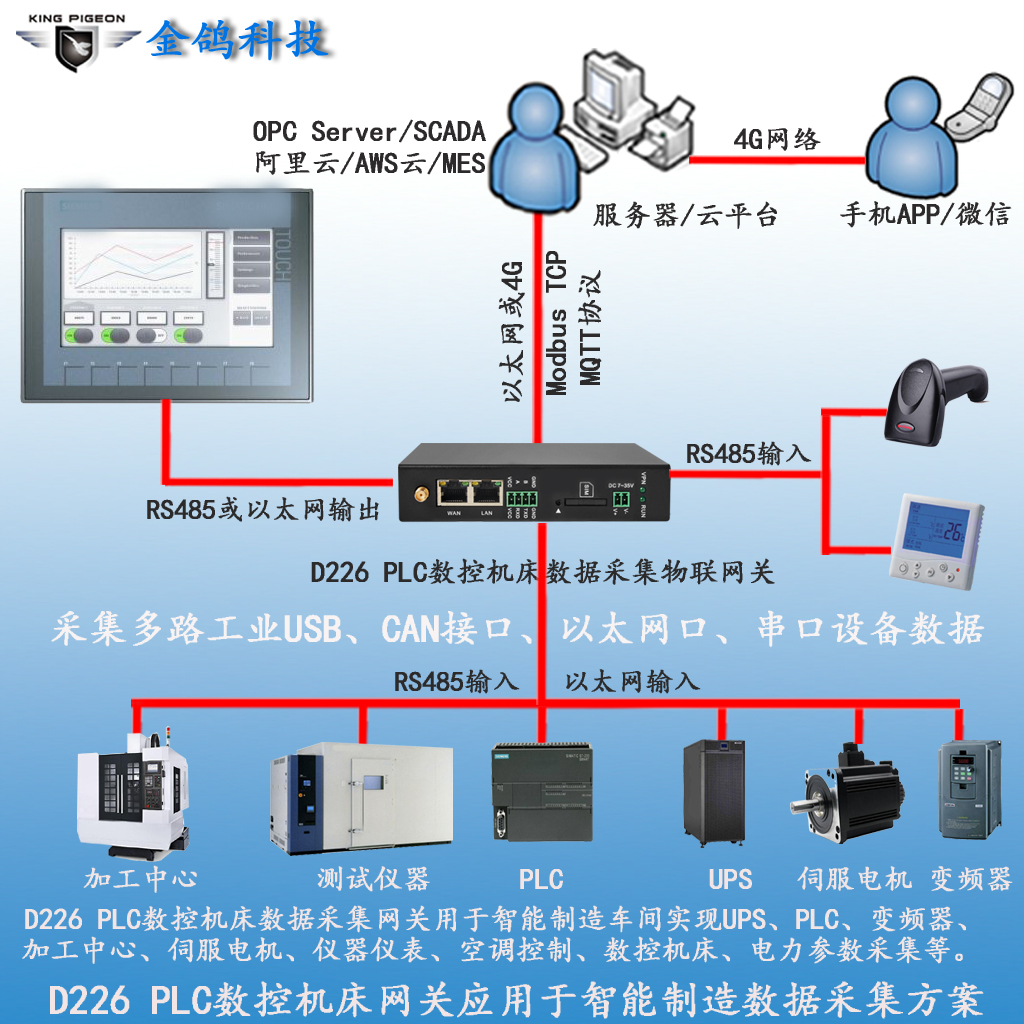 IIOT, IIOT Gateway, Industrial IoT Gateway, Protocol Converters