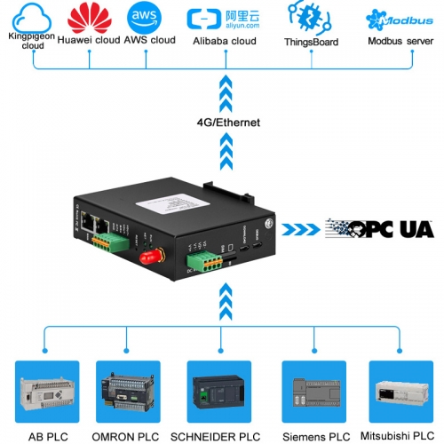 PLC Modbus MQTT OPC UA Gateway