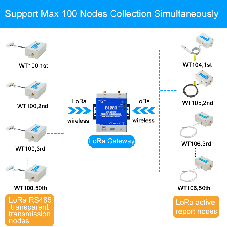Lora Gateway, Wireless IoT, Wireless Data Acquisition System