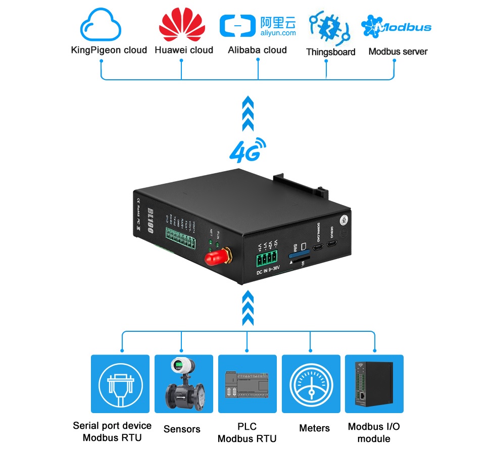 Modbus Gateway, MQTT Gateway, Modbus to MQTT Gateway