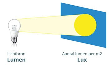 The explain of led commercial lighting's light value, led light lux ...