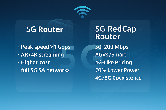 Integrating 5G RedCap with Existing 4G/5G CPE Routers