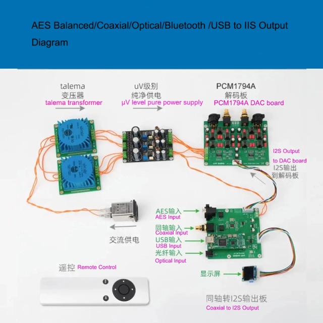 USB / coaxial / Bluetooth / AES / fiber / to IIS support XMOS/Amanero ...