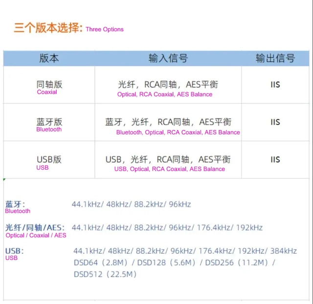 USB / coaxial / Bluetooth / AES / fiber / to IIS support XMOS/Amanero ...