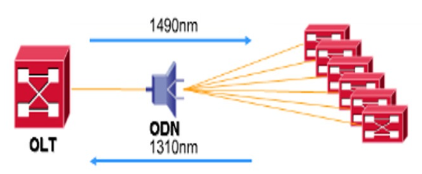 The application and difference between EPON and GPON