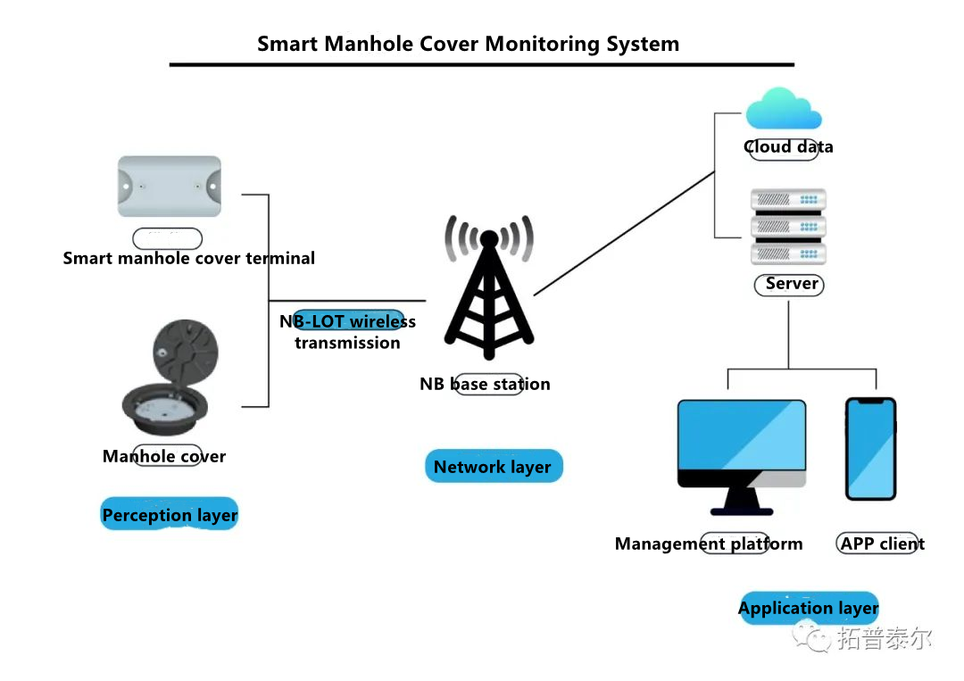 Toputel & China Mobile worked together to achieve the "5G Smart Manhole ...
