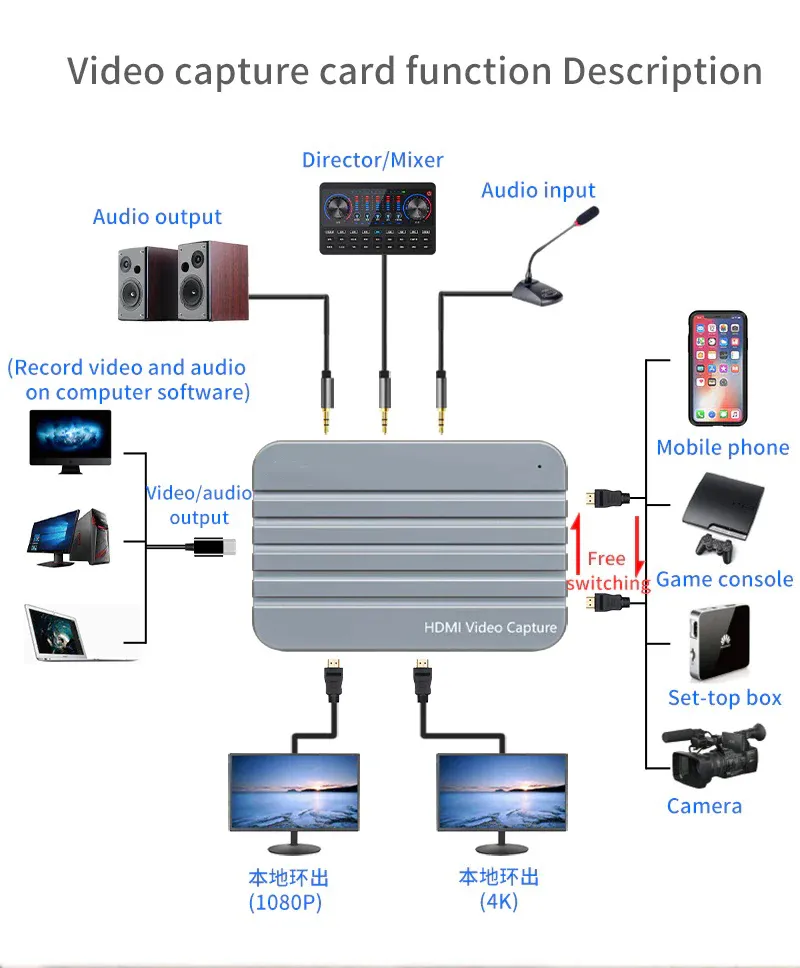 Comprehensive Analysis of Capture Cards: From Basics to Applications