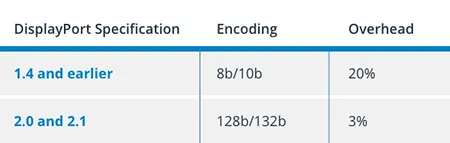 DisplayPort 2.1 规范概览