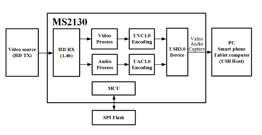 USB3.0 video capture card MS2130 chip solution