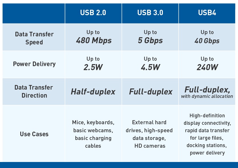 USB 技术：从起源到前沿的演进