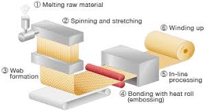 How are nonwovens made?