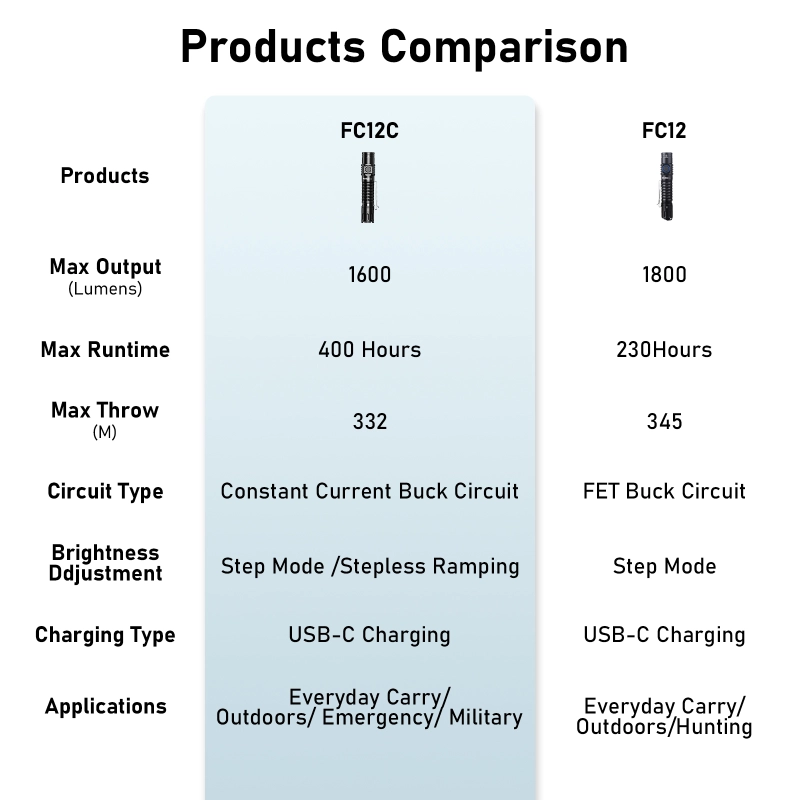Wurkkos FC12C Buck Circuit Tactical Flashlight, Long-range 1600 LM/332 ...
