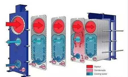 Maximize Condensate Recovery and Reduce Downtime with Advanced Plate ...