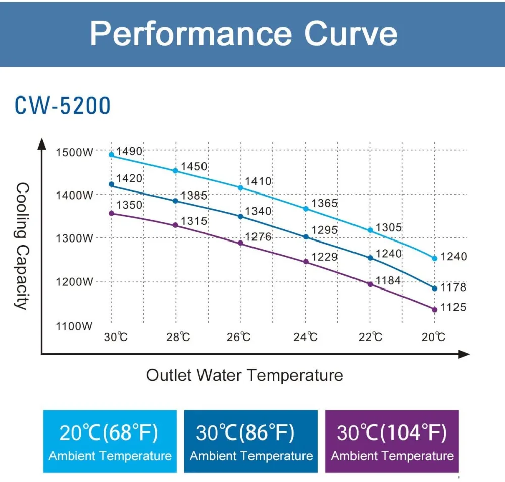 S&A Genuine CW-5200 Series (CW-5200DH/TH/DI/TI) Industrial Water ...