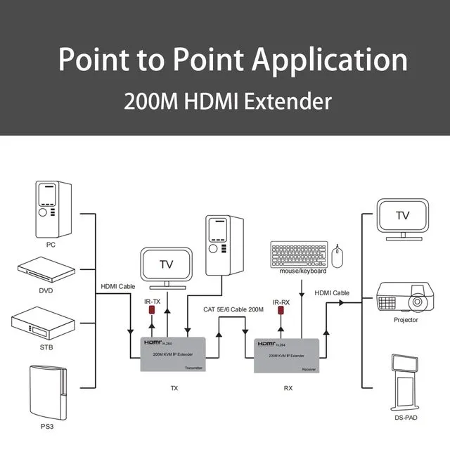HDMI 200M KVM IP EXTENDER,HDMI Extender