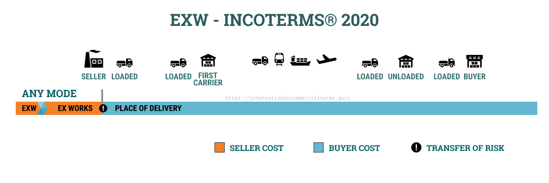 Explanation of Common Used Incoterms: EXW, FOB, CFR, CIF, DPU, DDP ...